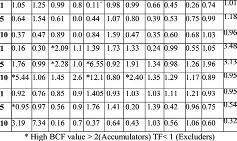 Bioconcentration Factor Bcf And Translocation Factor Tf Values For