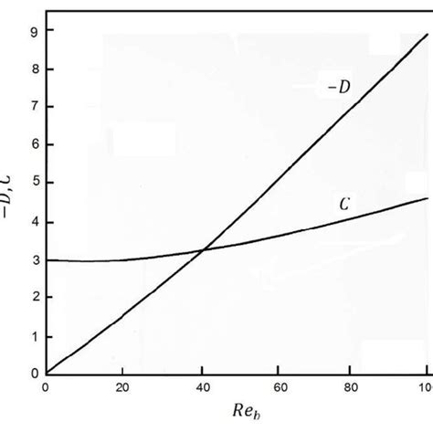 6 Dependence Of С And D Coefficients On The Bubble Reynolds Number