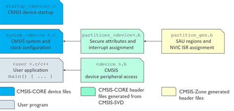using trustzone for armv8 m