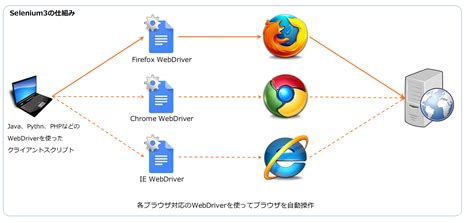 selenium3のインストールとeclipseへのセットアップ javaからブラウザを自動で操作する ぱーく
