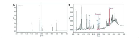 A Representative Hplc Chromatogram Of The Standard Mix 1 0 Mg Ml Of