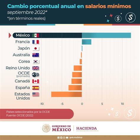 Hacienda On Twitter México Destaca Por El Mayor Incremento En El