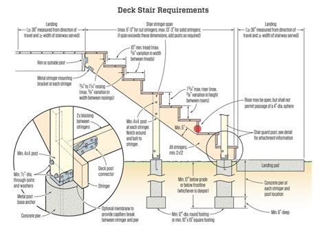 avoiding deck stair defects jlc online decks staircases carpentry