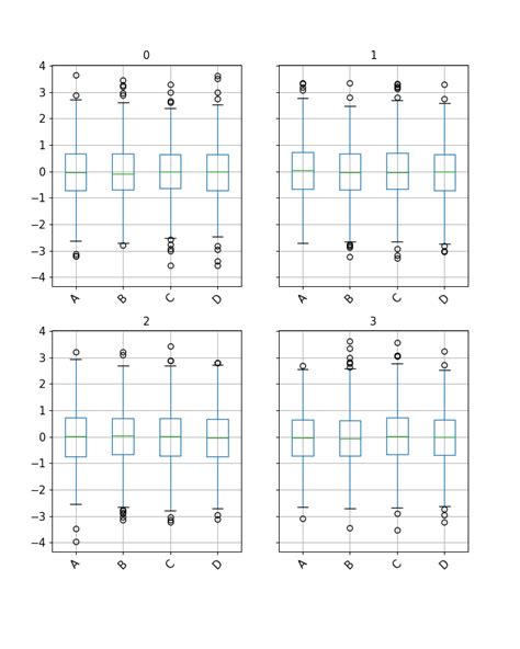 re groupby dataframegroupby boxplot — pandas 1 1 2 documentation