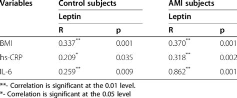 Spearmans Correlation Coefficient Analysis Of Leptin With Bmi Hs Crp