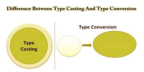 difference between type casting and type conversion msrblog