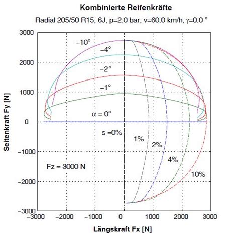 what is the difference between lateral force and longitudinal force in