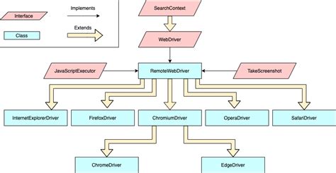 selenium webdriver interface and classes hierarchy