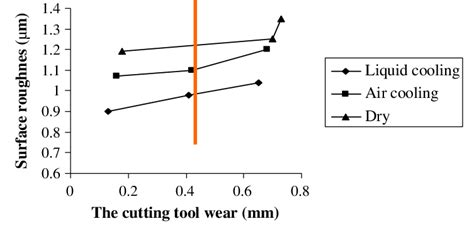 The Workpiece Surface Roughness Variation With Different Coolant