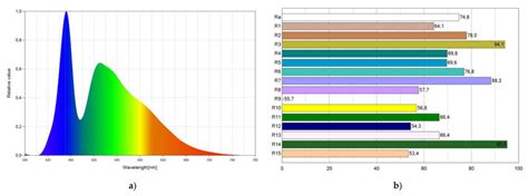 Spectral Power Distribution Spd Chart A And Cri Points B Of Wled