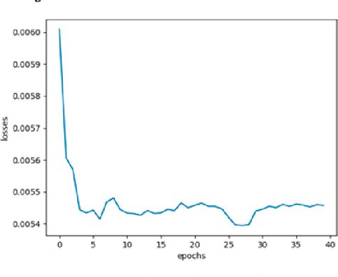 [pdf] Prediction Of Rainfall Using Intensified Lstm Based Recurrent