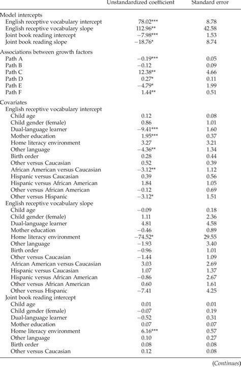 Parameter Estimates And Goodness Of Fit For The Parallel Process Model