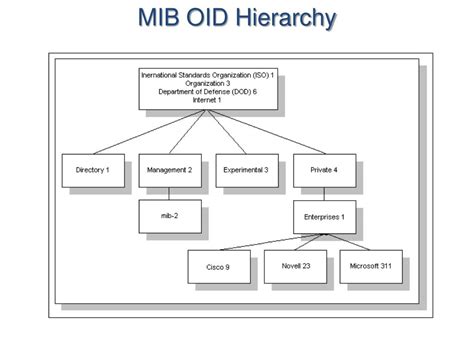 ppt snmp simple network management protocol overview powerpoint