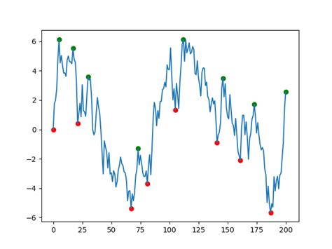 pandas python filter local extrema based on relative