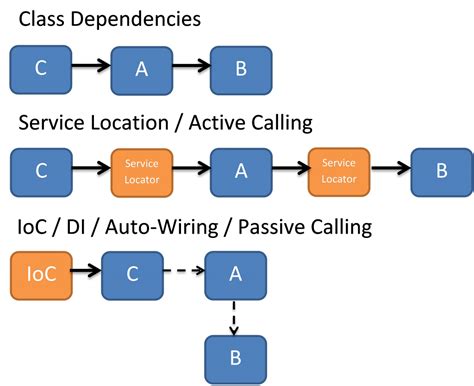 dependency injection in magento 2 firebear