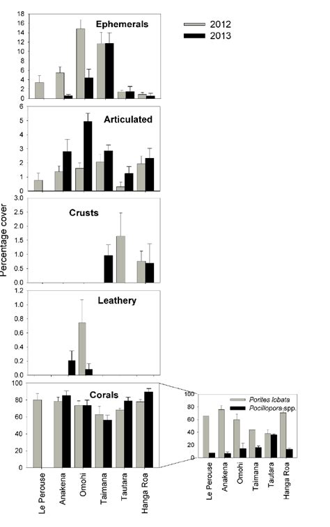 Mean Percentage Cover ±se Of Dominant Sessile Benthic Invertebrate