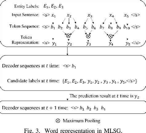 Figure 3 From Unified Named Entity Recognition As Multi Label Sequence
