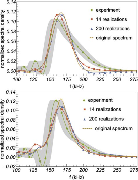 Reconstructed Power Spectral Density For A Gaussian A And Lorentzian