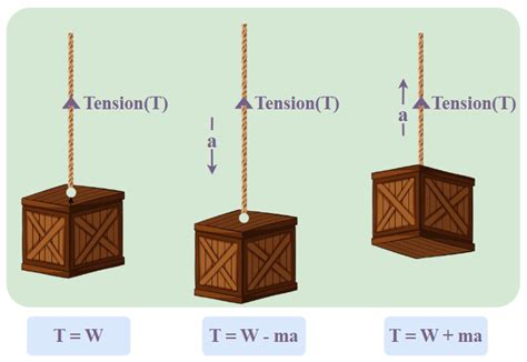 Tension Force Formula Definition Solved Examples And Faqs