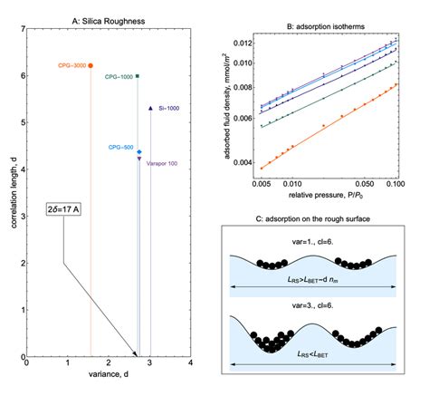 A Best Fit Roughness Parameters Var And Cl Corresponding To The