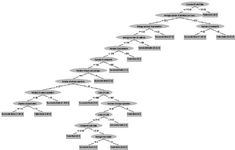 Classification Tree Combined Data Download Scientific Diagram
