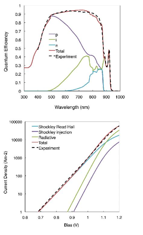 Comparison Between Modeled And Experimental Quantum Efficiency Top