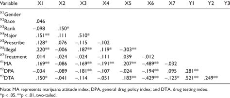 Zero Order Correlations Of Independent And Dependent Variables