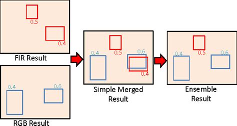Multispectral Object Detection For Autonomous Vehicles Semantic Scholar