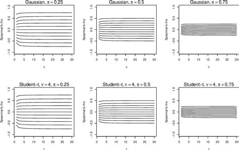 Figure 2 From Finite Mixture Copulas For Modeling Dependence In