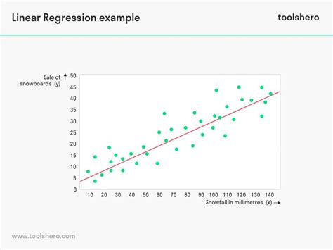 regression analysis regression analysis linear