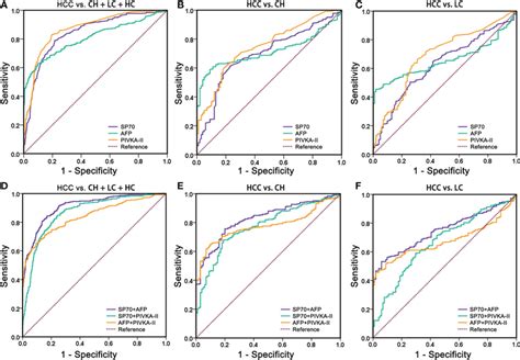 Comparison Of Receiver Operating Characteristics Curves Of Sp70 Afp