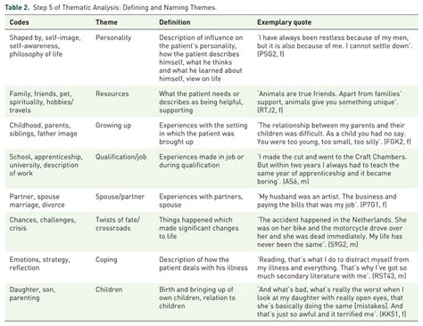 Step 5 Of Thematic Analysis Defining And Naming Themes Download