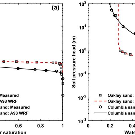 The Measured Data Points And The Fitted Assouline Et Al 1998 Water