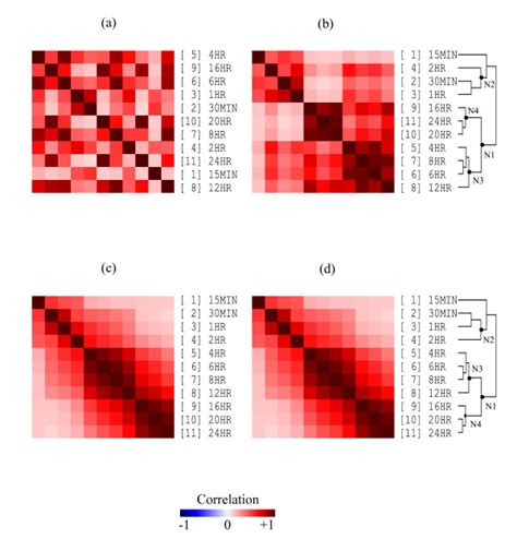 Global Trend And The Robinson Matrix Matrix Visualization For The