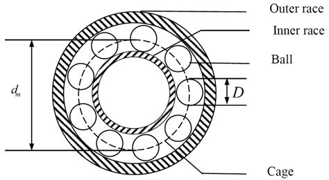 Rolling Element Bearing Components Download Scientific Diagram