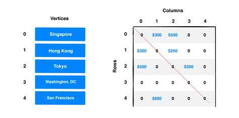 data structures and algorithms in kotlin chapter 19 graphs kodeco