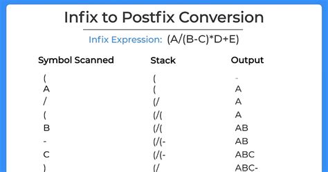 conversion of infix to postfix expression tech educators