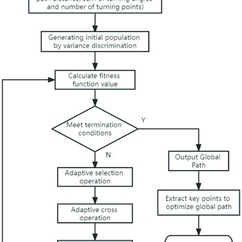 Flow Chart Of Improved Genetic Algorithm Download Scientific Diagram