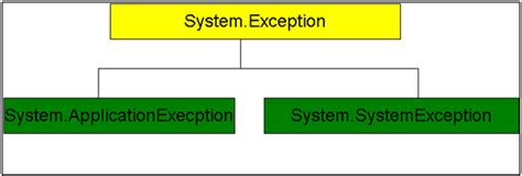 exception handling in c c tutorial by wideskills