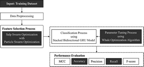 Csse Free Full Text Hybrid Metaheuristics Feature Selection With
