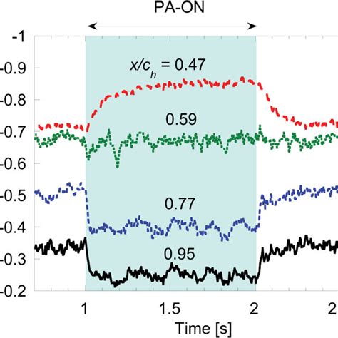 Temporal Variations Of The Pressure Coefficient At Different Positions