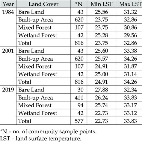 Minimum And Maximum Lsts [°c] Associat Ed With The Different Land