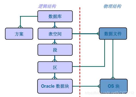 oracle表空间简述和常用命令 oracle中predicate evaluation是什么意思 君子不怨天的博客 csdn博客