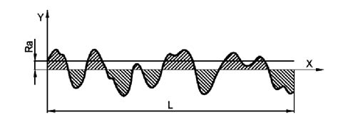 Determination Of Average Roughness Ra Download Scientific Diagram