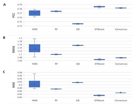 Ijms Free Full Text A New Hybrid Neural Network Deep Learning