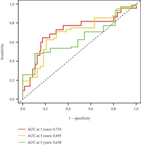 Development And Validation Of The 3 Gene Signature In Tcga Cohort