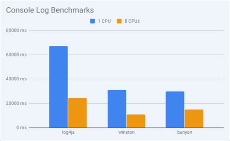 benchmarking popular node js logging libraries loggly