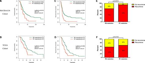 frontiers a novel dna replication related signature predicting