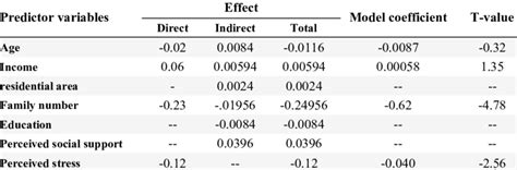 Path Coefficients For Structural And Intermediary Determinants Of