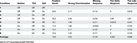 The Error Rates In Percentage For Each Condition Download Table